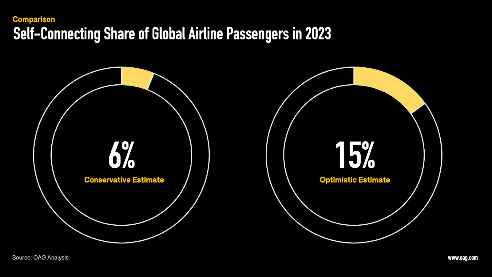 Airline Shift from Code-Sharing to Virtual Interlining | Future of Travel | OAG